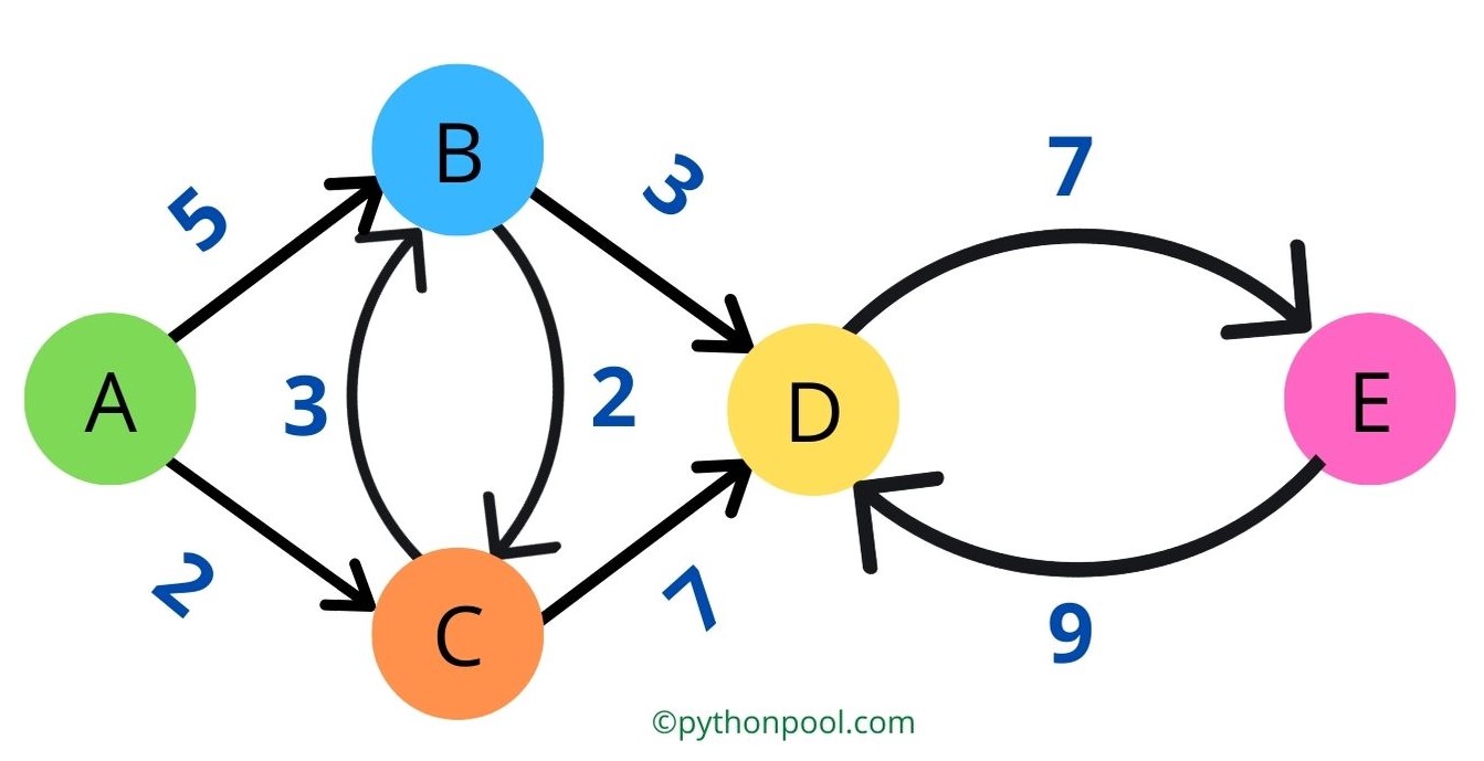 Implementing Dijkstra's Algorithm in Python - Python Pool