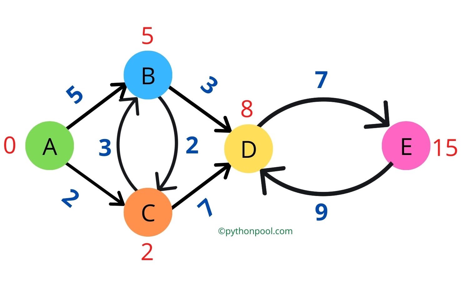 Implementing Dijkstras Algorithm In Python Python Pool