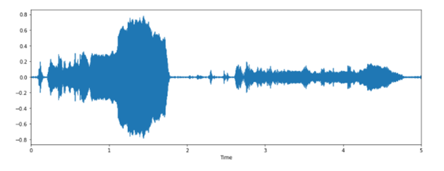 Python Spectrogram Implementation In Python From Scratch Python Pool
