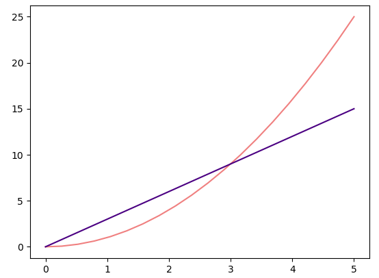 Matplotlib Linestyle And Its Customizations In Python Python Pool