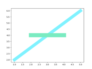 Matplotlib Zorder Explained with Examples - Python Pool
