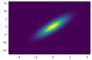 Matplotlib 2D Histogram Plotting in Python - Python Pool