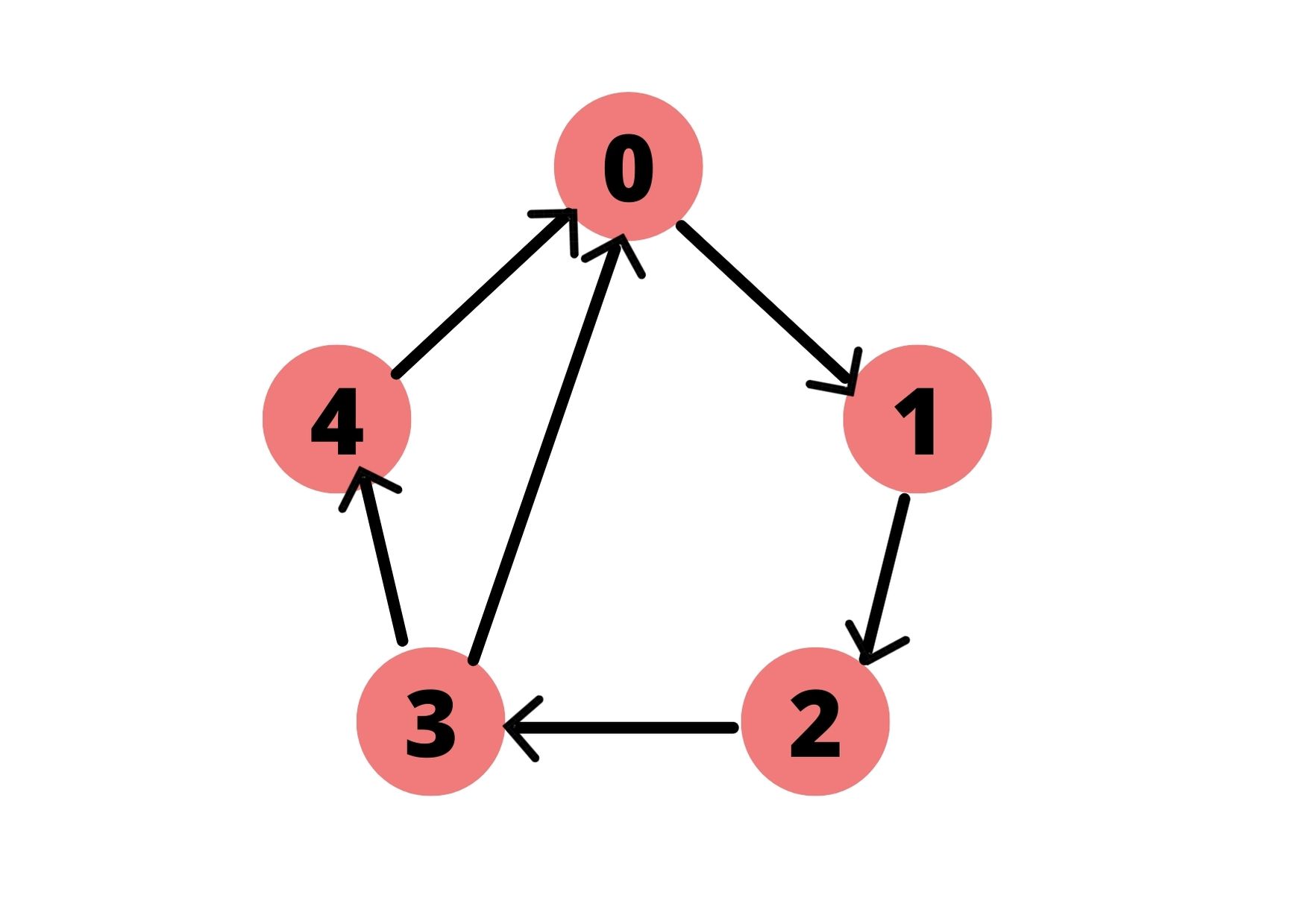 An In-depth Guide To Adjacency List in Python - Python Pool