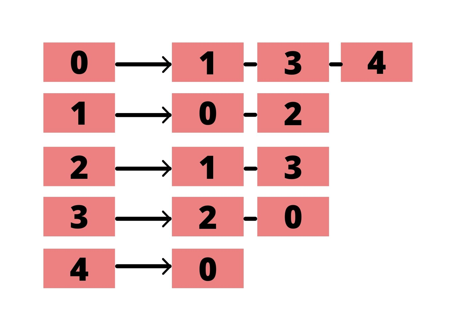 An In-depth Guide To Adjacency List in Python - Python Pool