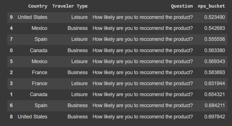 Net Promoter Score NPS Calculation Using Python - Python Pool