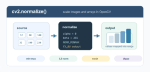 cv2.normalize() in Python: Scale Images and Arrays