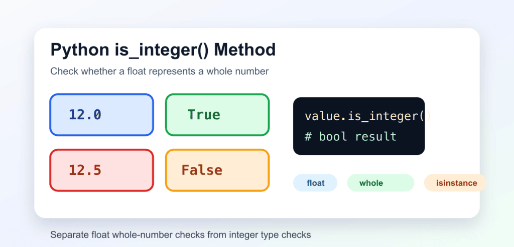Python float.is_integer(): Whole Values, Parsing, and Checks